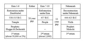 Timeline Of Ezra, Esther and Nehemiah – Bib1e